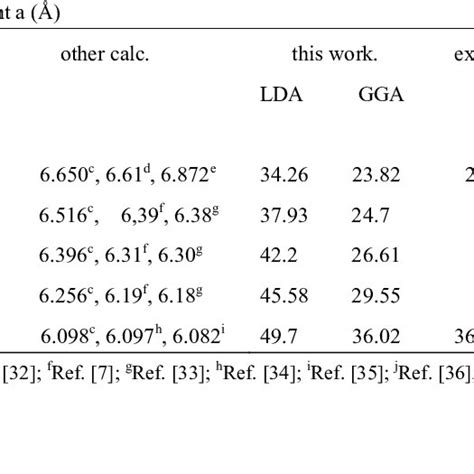 Calculated Lattice Parameter A And Bulk Modulus B Compared To Download Table