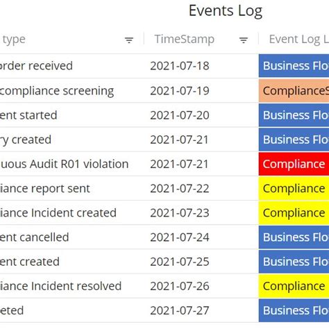 event log with multiple event log layers download scientific diagram