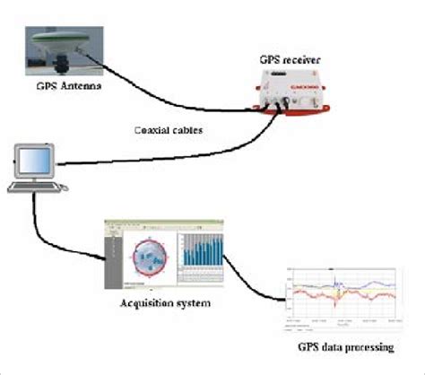 5 GPS Network Architecture Download Scientific Diagram