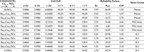 Rietveld Refinement Structural Parameters And Unit Cell Data For Bt And Download Scientific