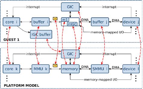 The Bisimulation Relation Red Dashed Arrows Between Ideal And