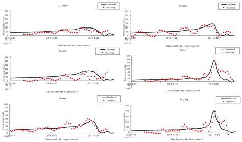 Nhess Simulation Of Storm Surge Inundation Under Different Typhoon Intensity Scenarios Case