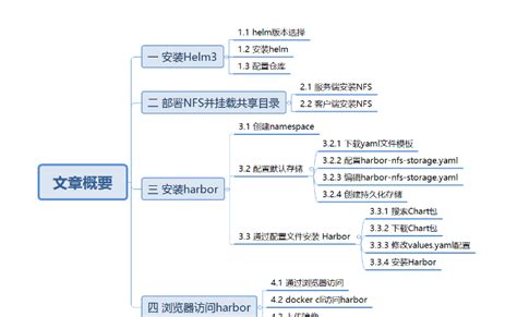 在k8s集群安装helm,并通过helm安装harbor 干货分享 代码森林 在k8s集群安装helm,并通过helm安装harbor 干货分享 代码森林