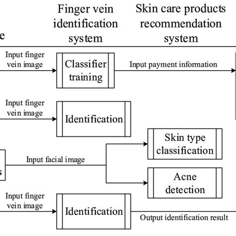 Flowchart Of The Main Architecture Download Scientific Diagram