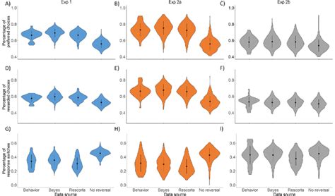 Violin Plots Showing Summary Measures Of Behavioral Performance And Download Scientific Diagram