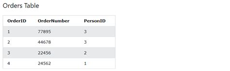 Sql Foreign Key Free Online Sql Course