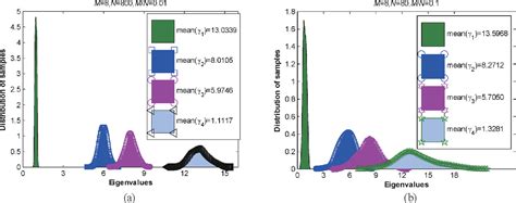 Figure 1 From Accurate Estimation Of Number Of Signal Sources By Eigenvalue Quadratic Diagonal