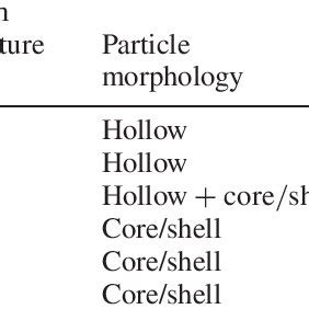 Morphologies And Average Particle Sizes In Different Samples And Their Download Table