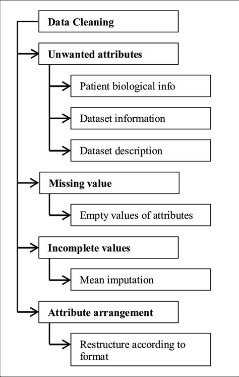 Phase 1 Of Data Pre Processing Download Scientific Diagram