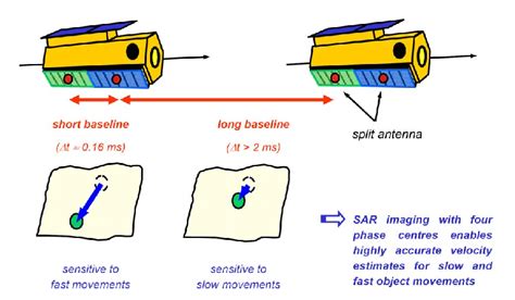 Along Track Interferometry Modes In Tandem X Download Scientific Diagram