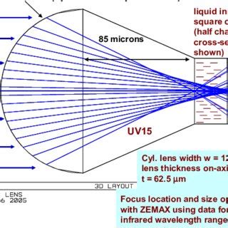 Optical Parameters Of The Fabric Optimised Using ZEMAX Optical Design Download Scientific
