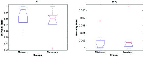 Zone Maximum And Minimum Boxplot For Differences In Mortality Prior To
