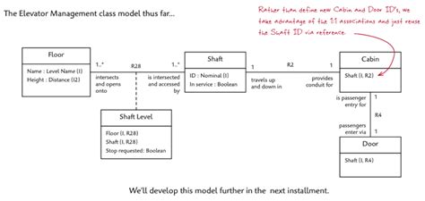 Executable Uml Tutorial 4 Classlogic Modeling Executable Uml Tutorial 4 Classlogic Modeling
