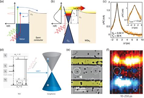 Ultrafast Photocurrent Generation In Graphene Based Heterostructures