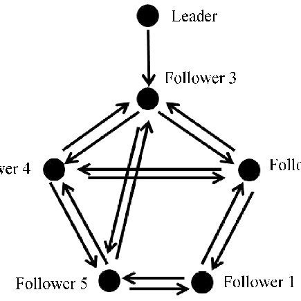 The Multi Agent Systems Communication Graph Download Scientific Diagram