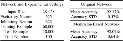 Table I From Optoelectronic Memristor Model For Optical Synaptic Circuit Of Spiking Neural