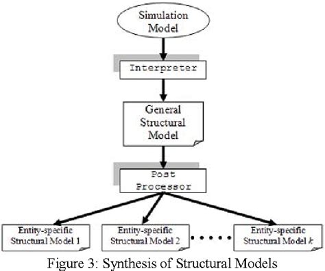 Figure 3 From A Framework For Adaptive Synchronization Of Distributed Simulations Semantic Scholar