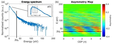 1 Photoionization Spectra Of Argon With 5 Fs Pulses A Cep Averaged Download Scientific