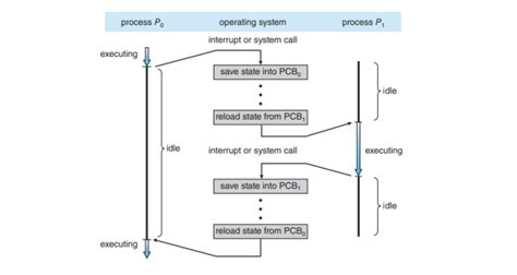 OS Context Switching PCB Process Control Block