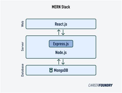Whats The Mern Stack A Complete 2023 Beginners Guide