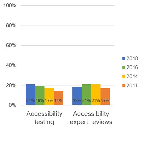 The Methods UX Professionals Use 2018 MeasuringU
