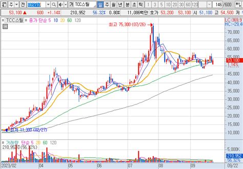 삼성sdi 관련주 대장주 7 종목 정리
