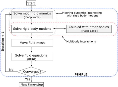 The Developed Multi Module Coupling Scheme Download Scientific Diagram