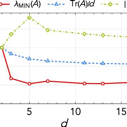 The Average Minimum And Maximum Variance For Mutually Unbiased Basis