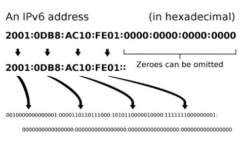 Quest Ce Que Le Protocole Ipv6 à Quoi Sert Il Et Comment Fonctionne T