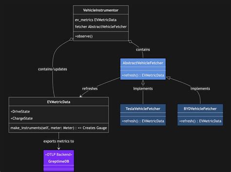 An Opentelemetry Python Example — Building A Tesla Monitor Greptime