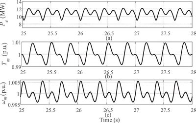 SSSG A Output Power B Mechanical Torque And C Shaft Speed Download Scientific Diagram