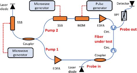 Experimental Setup For Brillouin Optical Time Domain Analysis Of Download Scientific Diagram