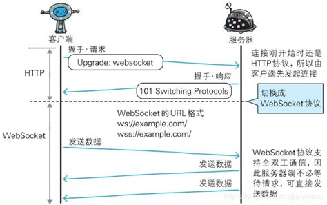 Websocket通信协议概述平台开放给客户端的所有数据接口统一使用 Websocket”通信协议。 Csdn博客
