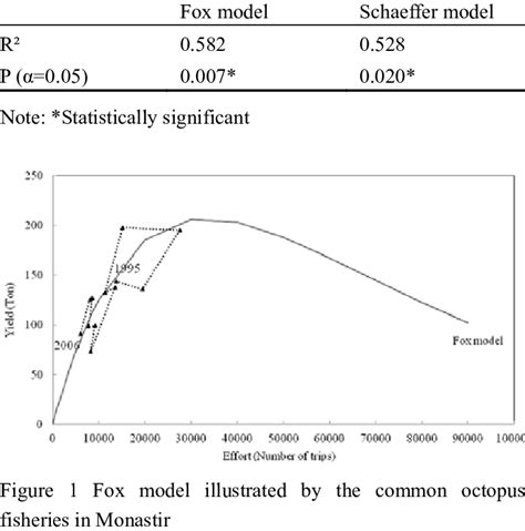 Estimation of R² for both models Download Table