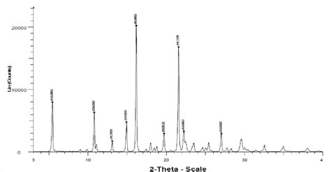 A Typical Diffractogram Of Pharmaceutical Drug Showing D Values Of The