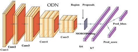The Architecture Of The Object Detection Network Odn Download