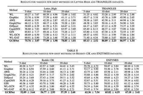 A Birds Eye View Of “few Shot Graph Classification With Contrastive Loss And Meta Classifier