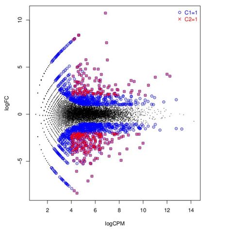 Dot Plot Of Logarithmic Expression In The Two Replicates Of D10 Ten Download Scientific