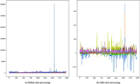 Before And After Data Standardization Download Scientific Diagram