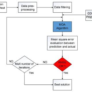 Flow Chart Of The Implementation Of The Algorithm Download Scientific Diagram