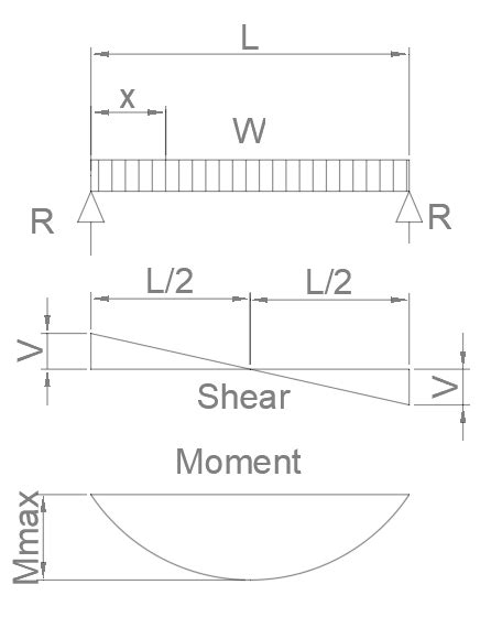 simple beam uniformly distributed load roymech