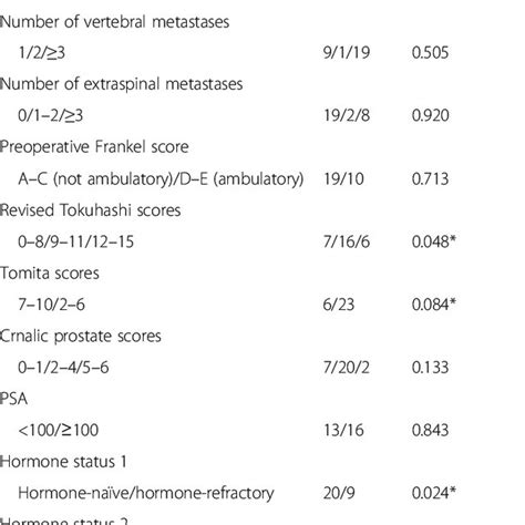 Multivariate Analysis Of The Prognostic Factors Affecting Survival
