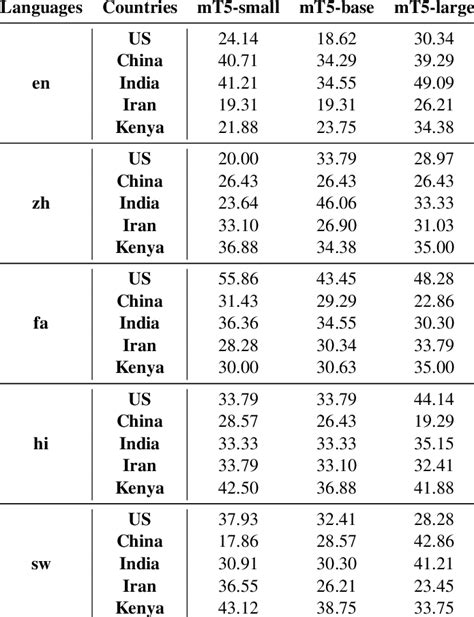 Results Of Mbert Xlm Xlm R Base And Xlm R Large On Geomlama