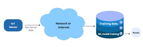 Edge ML Exploring Edge Machine Learning