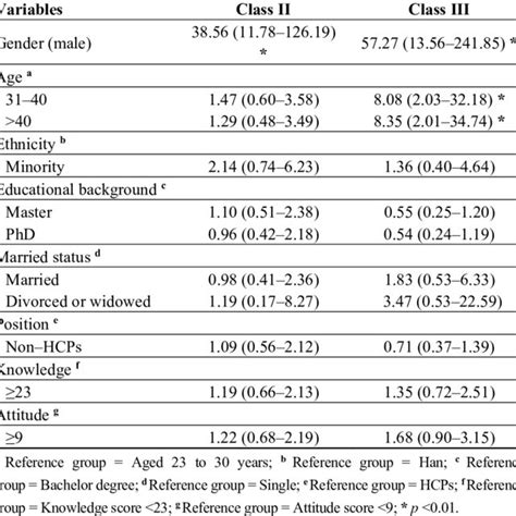 Multinomial Regression Analysis Results Download Table