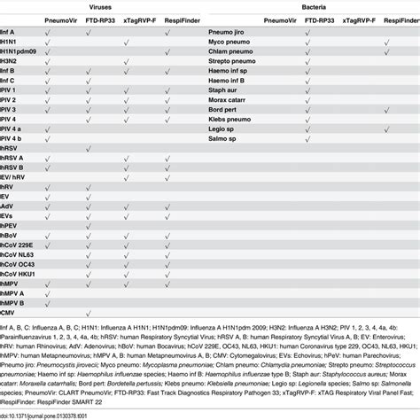 Respiratory Pathogens Detected By Each Kit Download Table