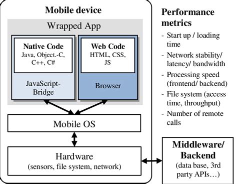 Architectural Overview Of Hybrid Mobile Applications With Performance Download Scientific