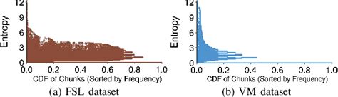 Figure 3 From Revisiting Frequency Analysis Against Encrypted Deduplication Via Statistical