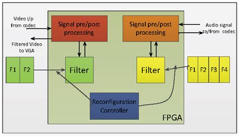 Figure 1 From High Speed Dynamic Partial Reconfiguration For Real Time
