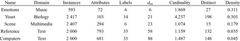 Multi Label Dataset And Their Statistics Download Table